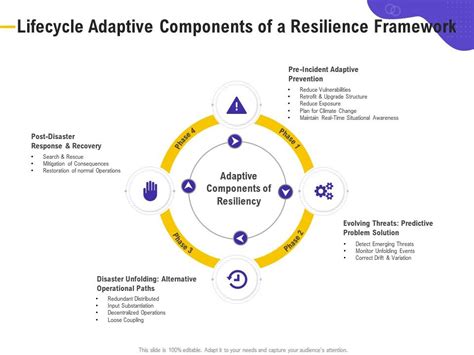 Lifecycle Adaptive Components Of A Resilience Framework Retrofit Ppt Powerpoint Presentation