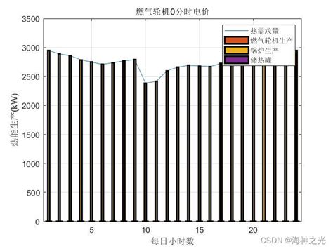 【电力系统】基于matlab粒子群算法求解热电联产系统优化配置问题【含matlab源码 2298期】 热电联产优化 csdn博客
