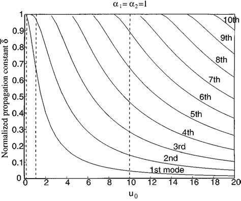 Propagation Constants Of The Guided Modes Of The Waveguide Induced By A