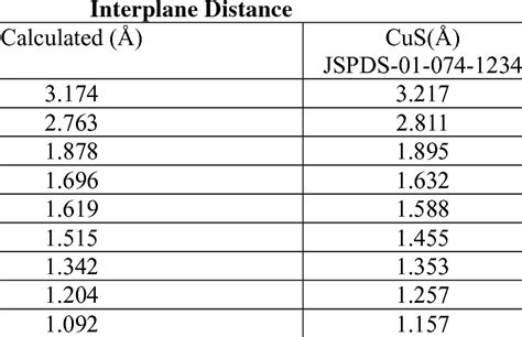 Correlation Of Cus Xps Spectra Elements And Quantum Energy Levels Download Table