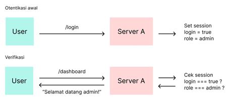 Apa Itu Jwt Dalam Proses Authentication By Eggy Yuliandika Medium