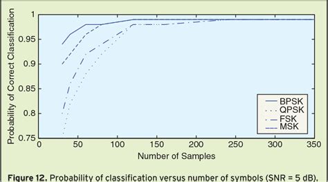 Figure 12 From Automatic Modulation Classification For Cognitive Radios Using Cyclic Feature