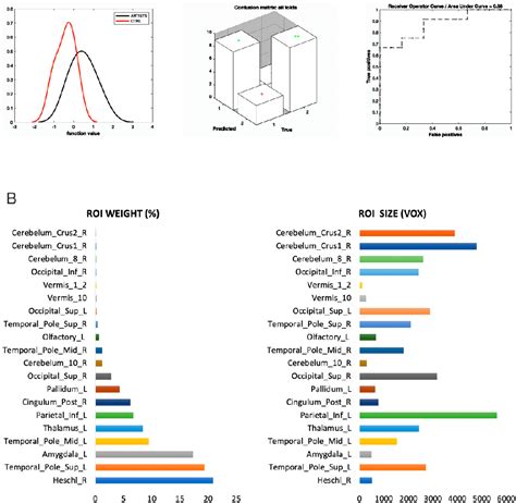 Figure 1 From A Supervised Machine Learning Approach To Classify Brain