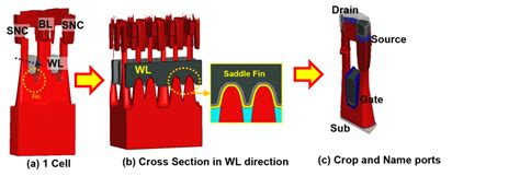 Improving Dram Device Performance Through Saddle Fin Process Optimization Coventor