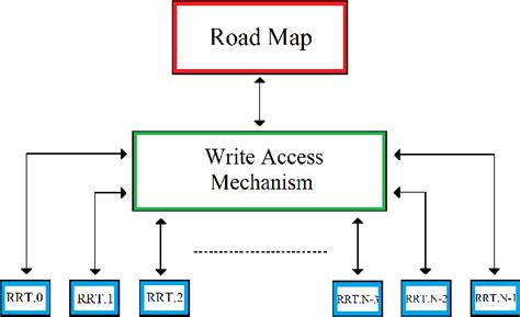 Figure 1 From Fpga Based Combinatorial Architecture For Parallelizing Rrt Semantic Scholar