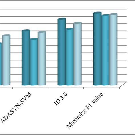 Performance Comparison Between The Algorithm To Maximize F1 Value And