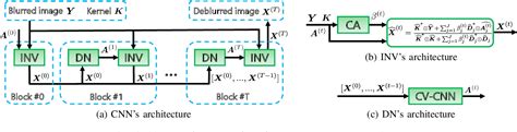Figure 1 From Nonblind Image Deblurring Via Deep Learning In Complex Field Semantic Scholar