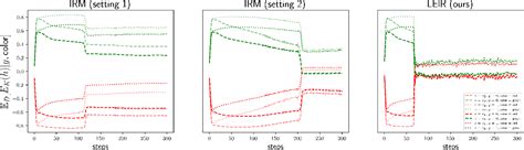 Figure 1 From Towards Environment Invariant Representation Learning For Robust Task Transfer