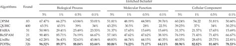 enrichment analysis result of different biclustering algorithms on real