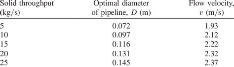 Optimal Diameter And Flow Velocity Variation In The Pipeline For Download Scientific Diagram