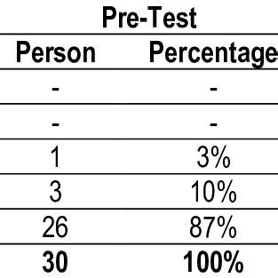 Comparison Of The Pre Test And Post Test Results Download Scientific Diagram