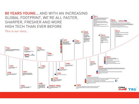 Cpm 80yearsinsales Ppt