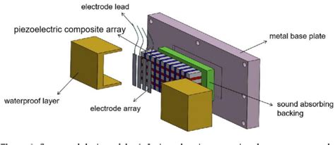 Figure 2 From Design Of Planar Array Transducers Based On Connected 1 3 Piezoelectric Composites