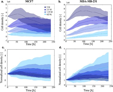 Analysis Of The Influence Of The Initial Population Cardinality On The Download Scientific