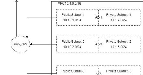 Aws Automation Using Terraform Published On 201912 By Fayas Akram