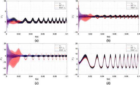 Comparison Of Ekf And Kf In Estimating The Sepic States Ax1 Bx2 Cx3