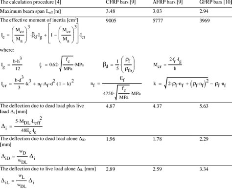 Computational Analysis Of The Long Term Deflection Of The Beam Download Table