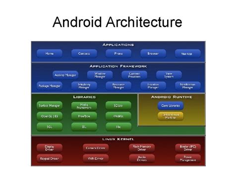 Operating Systems A Biswas Architecture Introduction What Is
