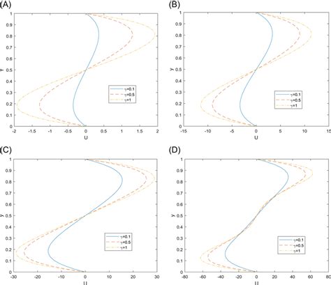 Variations Of Nondimensional Velocity U For Different Values Of Casson
