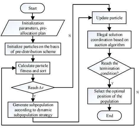 Electronics Free Full Text Dynamic Task Allocation Of Multiple Uavs Based On Improved A Qcdpso