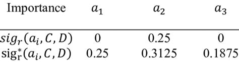Attribute Importance Before And After Neighborhood Rough Set Improvement Download Scientific