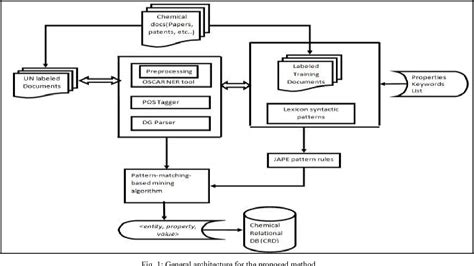 figure 1 from mining lexico syntactic patterns to extract chemical