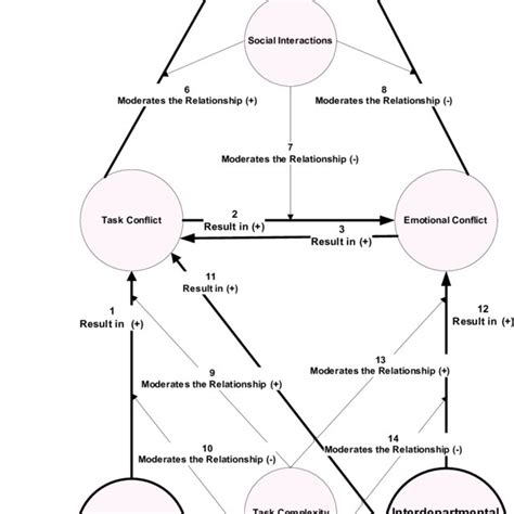 Pdf Challenges Of Cross Functional Software Development Teams A