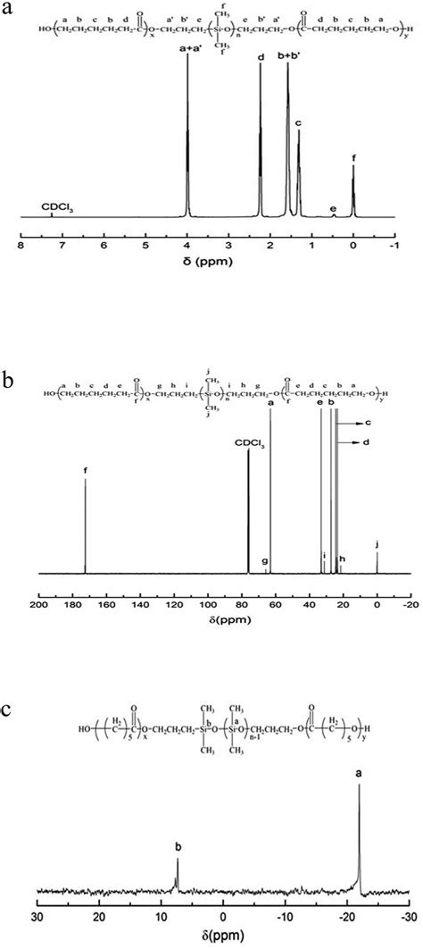 A The 1 H Nmr Spectrum Of Pcl B Pdms B Pcl Triblock Copolymer B Download Scientific