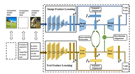 多模态论文阅读Incomplete Cross modal Retrieval with Dual Aligned Variational Autoencoders 知乎