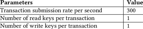configuration for evaluating the impact of different com plexity of