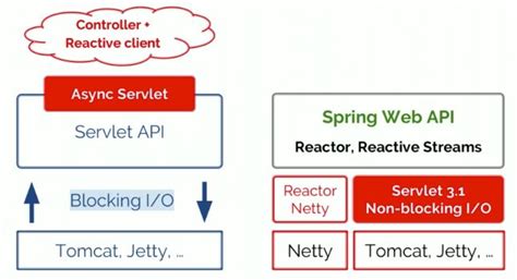 Servlet Vs Reactive Choosing The Right Stack Rossen Stoyanchev Presents At Qcon Sf 2017