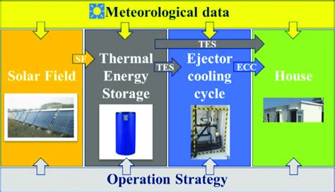 Model Components For The Thermal Load Simulations Download Scientific Diagram