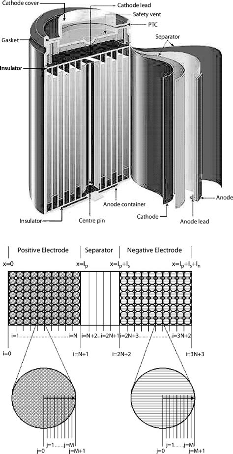 Figure 1 From 94 Model Reformulation And Design Of Lithium Ion Batteries Semantic Scholar