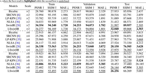 Table 1 From Lswinsr Uav Imagery Super Resolution Based On Linear Swin Transformer Semantic