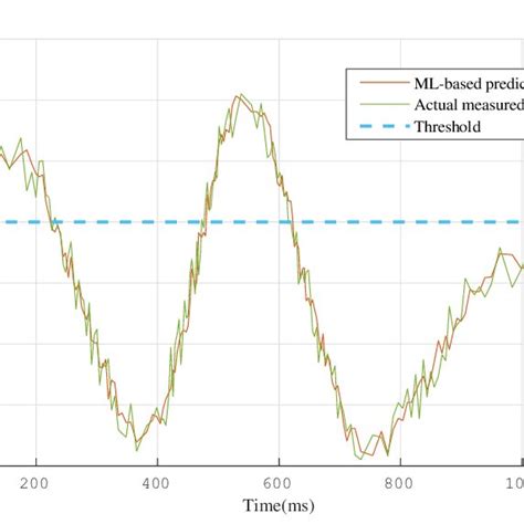 ml based interference prediction rural download scientific diagram