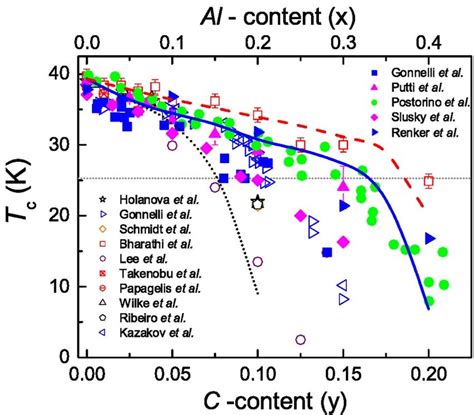 Color Online Critical Temperature T C As A Function Of Al Solid