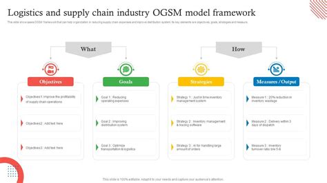 Logistics And Supply Chain Industry Ogsm Model Framework Ppt Powerpoint