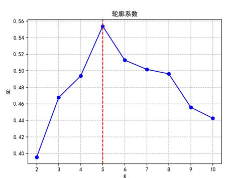 机器学习 聚类算法 Csdn博客