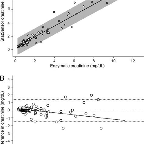 Comparison Of Whole Blood Statsensor Creatinine And Roche Modular