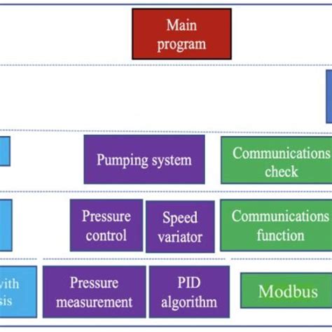 Scada Mimic Model With Measurements And Process States Download