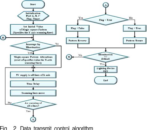 Figure 2 From Design Of Lighting Control Algorithm For Intelligent Led Lighting System