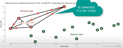 Python非平衡数据处理 Imblearn算法详解及实例 Csdn博客