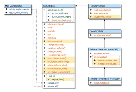 Formatter Unified Config Two