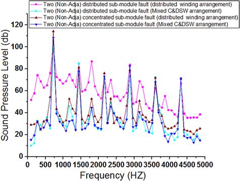 Comparison Of Noise Spectrum Plots For The Analysed Winding Download Scientific Diagram