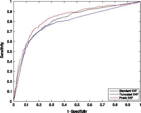 Figure 1 From Bayesian Inference For An Adaptive Ordered Probit Model