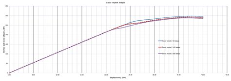 Are The Results Of An Implicit Solution Dependent On The Time Step Size