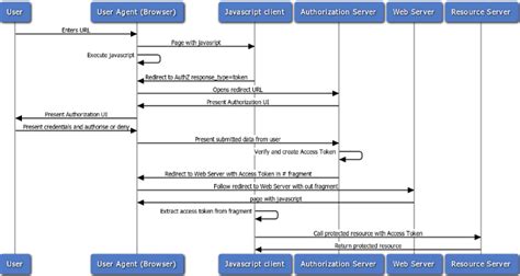 Apigee Introduction To Oauth 20 Grant Types Knoldus Blogs