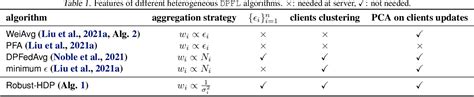 Table 1 From Noise Aware Algorithm For Heterogeneous Differentially Private Federated Learning