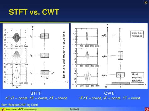 Ppt Lecture 13 Multirate Processing And Wavelets Fundamentals