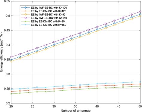 Figure 1 From Energy Efficient Power Allocation Maximization For Multi User Mimo Broadcast